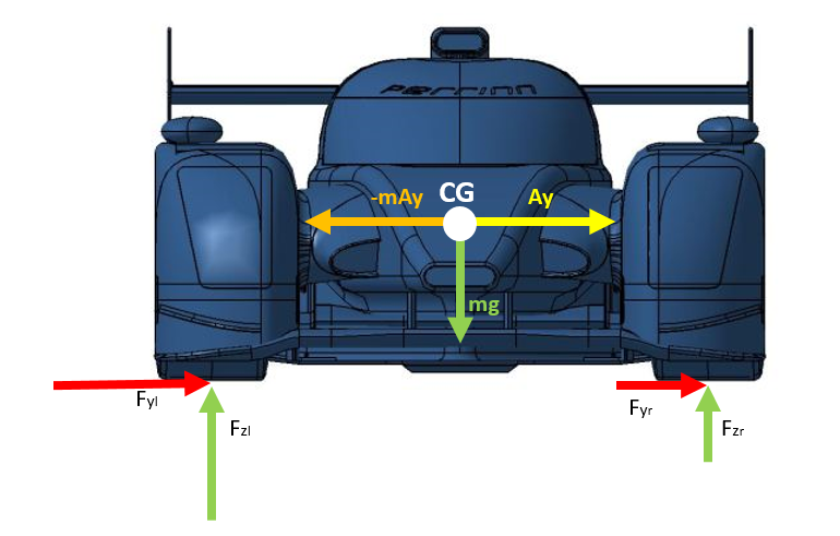 Cornering: Vertical load and load transfer » theRACINGLINE.net