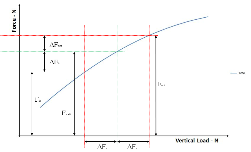 Cornering: Vertical load and load transfer » theRACINGLINE.net